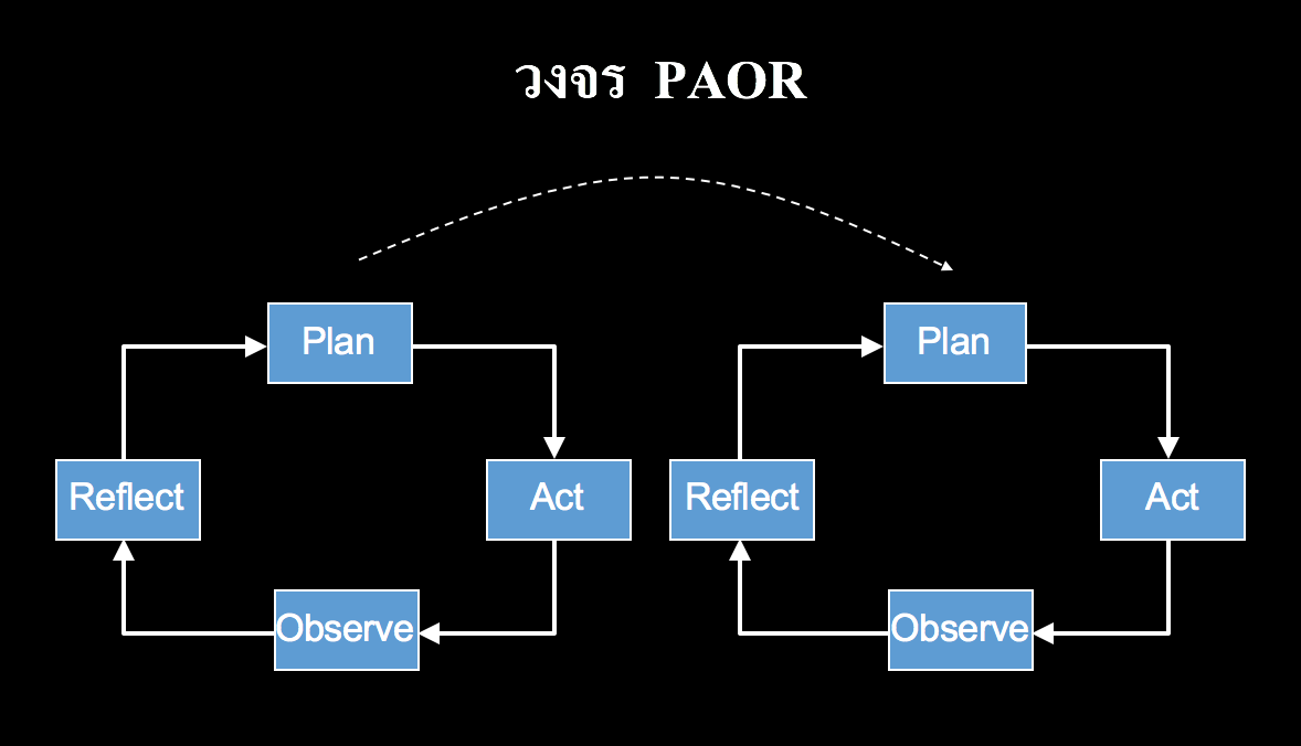 การวิจัยปฏิบัติการ (Action Research) โดยใช้วงจร PAOR - ครูเชียงราย