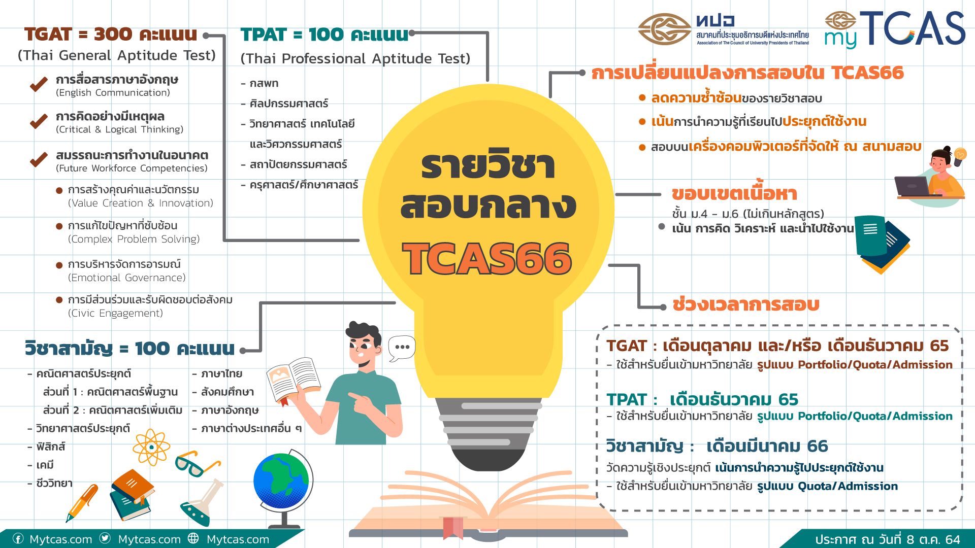 ตารางสอบ dek66 สอบอะไรบ้าง สรุป TCAS66 ประเด็นที่ควรรู้