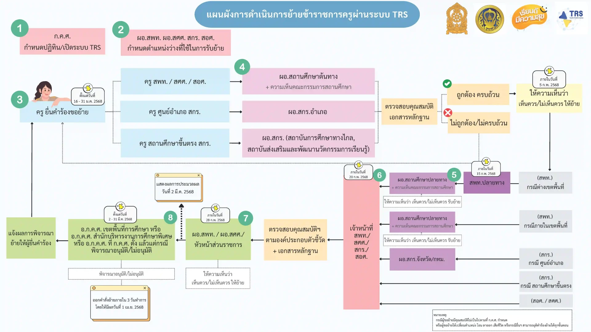 ลงชื่อเข้าใช้ระบบ TRS การย้ายข้าราชการครู (Teacher Rotation System ...